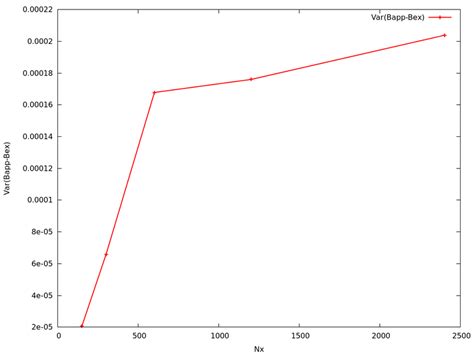 Empirical Variance Of The Topography Deviation For Different Meshes