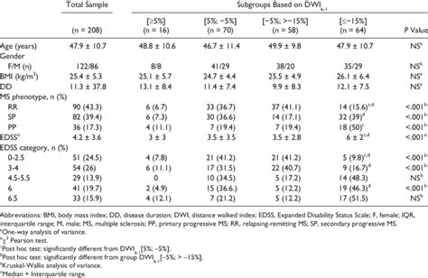 Demographic And Clinical Characteristics Mean ± Sd And Median ± Iqr ù
