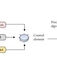 Basic Principle Of The PID Temperature Control Algorithm Download Scientific Diagram