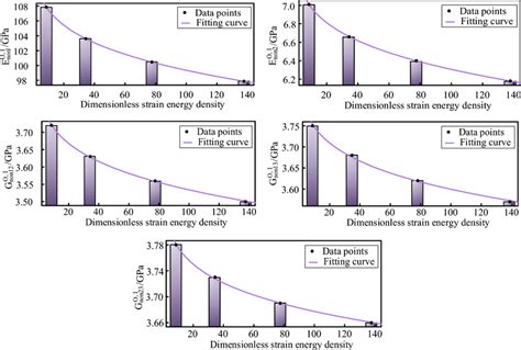 Fitting Curves Of Material Parameters Of Composite Outer And Inner Download Scientific Diagram