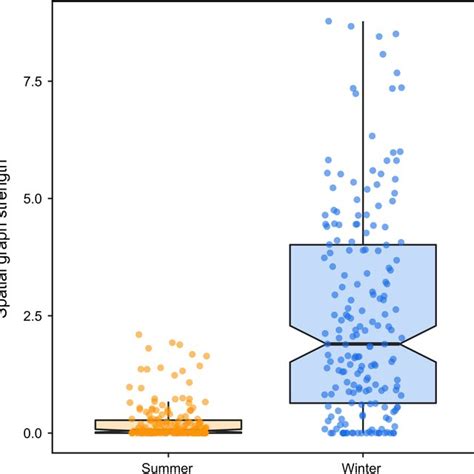 Spatial Graph Strength Of Individual Woodland Caribou Raner Download Scientific Diagram
