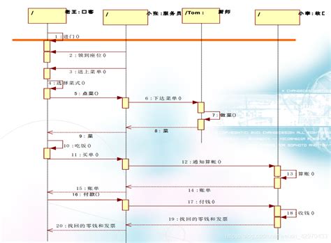 【uml】类图 用例图 活动图 状态图 交互图 绘制一个数字手表的状态机图 csdn博客