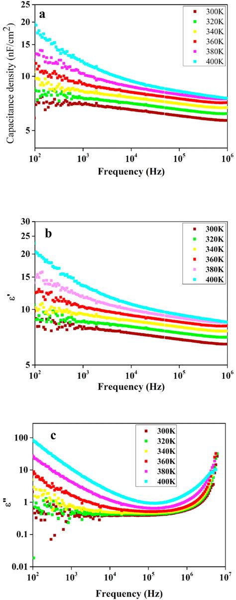 Variation Versus Frequency At Different Temperatures Of A Capacitance Download Scientific