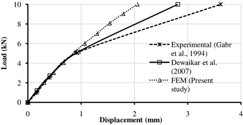 Validation With Experimental Results 12 Download Scientific Diagram