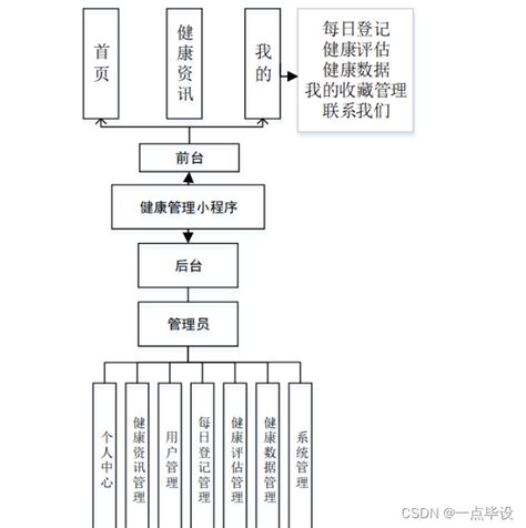 【毕业设计】基于微信小程序的健康管理系统小程序基于微信小程序社区健康管理 Csdn博客