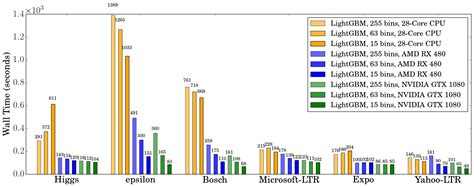 Gpu Tuning Guide And Performance Comparison — Lightgbm 45099 Documentation