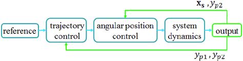 Block Diagram Of SMC PD Control Design Download Scientific Diagram