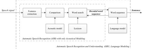 Figure Block Diagram Of The Classic Automatic Speech Recognition And