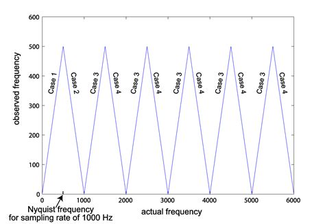 534 Mathematics And Algorithms For Aliasing Digital Sound And Music