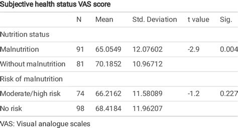 Comparison Of Mean Vas Scores Between The Malnutrition And The Risk Of