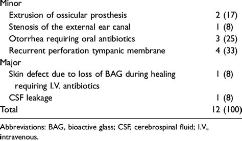 Postoperative Complications N Download Scientific Diagram
