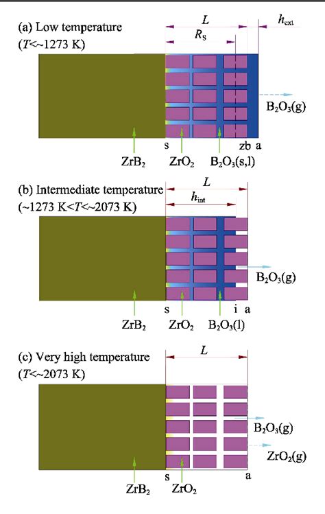 Figure 1 From Simulation Of Zrb2 Oxidation Behavior At Constant