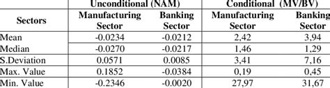 Descriptive Statistics On Conditional And Unconditional Conservatism