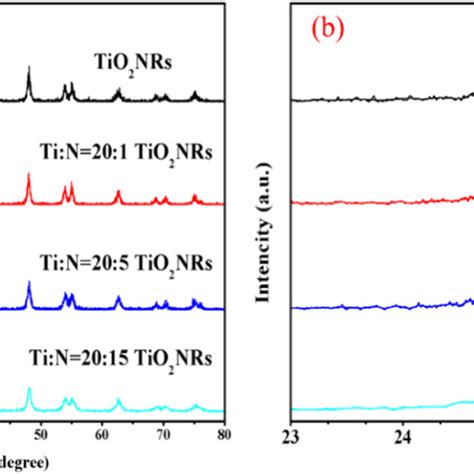 xrd patterns of tio2 nanorods and c n co doping tio2 nanorods in the