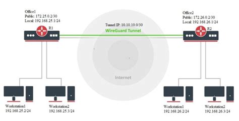 wireguard site to site vpn between mikrotik routeros 7