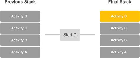 android “launchmode”