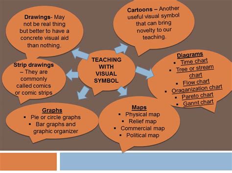 Education Technology 1 Lesson 13 Teaching With Visual Symbols