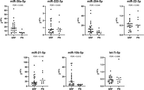 Comparison Of Relative Expression Of Selected Mirnas Between Fabry Download Scientific Diagram