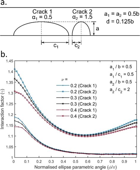 Example Showing The Effect Of Poissons Ratio On The Interaction