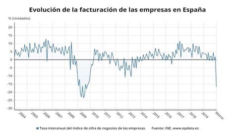 Economía Amp La Facturación De Las Empresas Se Hunde Un 168 En