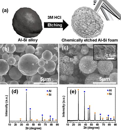 Figure 1 From A High Performance Nanoporous Sial2o3 Foam Lithium Ion Battery Anode Fabricated