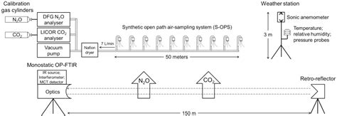 Figure 1 From Application Of Open Path Fourier Transform Infrared
