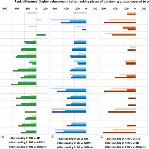 Differences Of Medians Of Indicator Ranks Between Outstanding