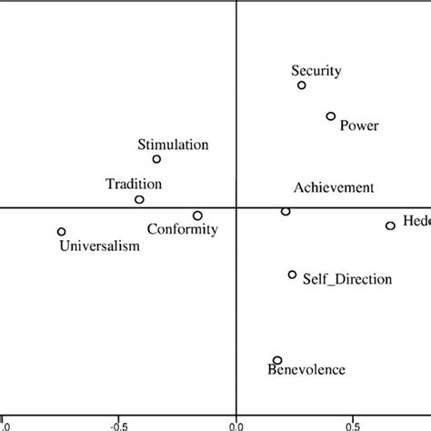The Theoretical Structure Of Values Download Scientific Diagram