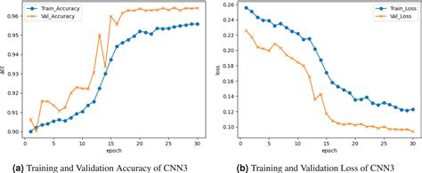 Evaluating Deep Learning Variants For Cyber Attacks Detection And Multi Class Classification In