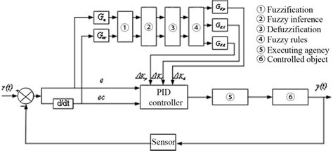 Structure Diagram Of A Fuzzy Self Adaptive Pid Download Scientific