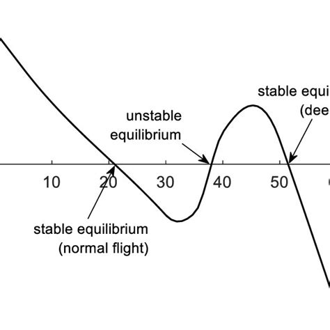 A T Tail Aircraft In Normal Flight A And Deep Stall B In Panel B The Download Scientific