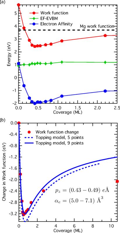 A Work Function Electron Affinity And Ef−evbm For Mg Deposition On