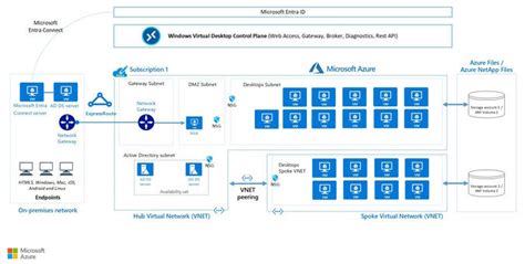 how to deploying azure virtual desktop avd or wvd