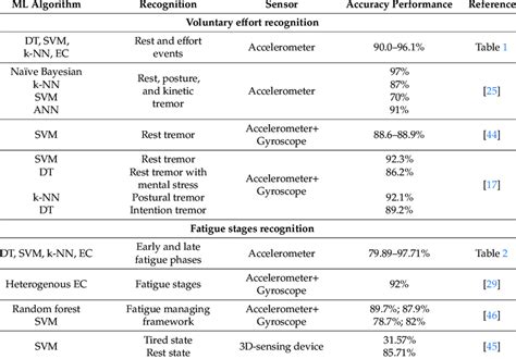 Effectiveness Of The Proposed Model And Existing Algorithms Download