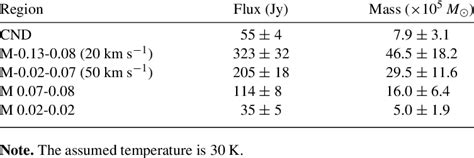 integrated fluxes and masses based on the laboca map download table