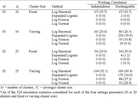 Table 1 From The International Journal Of Biostatistics Relative Risk