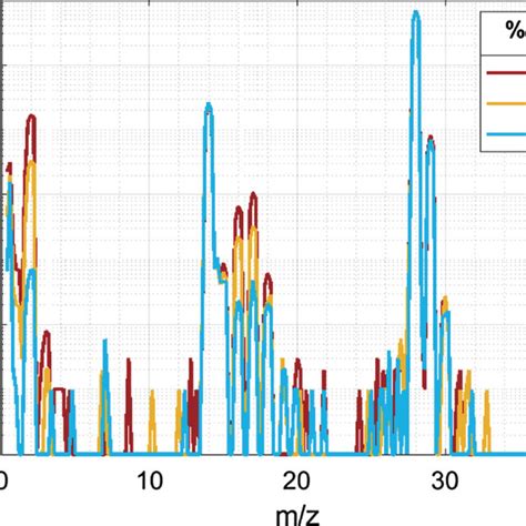 Ms Spectra During Plasma 091 Mbar ∼11 W In N2 And N2h2 At