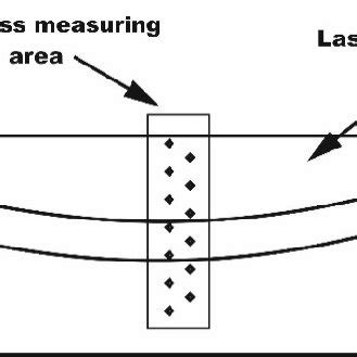 The Scheme Of Hardness Measurements Download Scientific Diagram