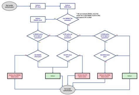 Sequence Of Message Authentication Sophos Central Admin