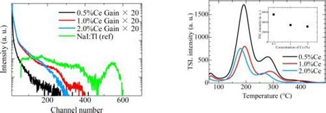 BaSiO3 Ce晶体的浮区法闪烁特性 Materials Research Bulletin X MOL