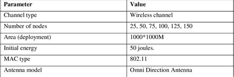 Table 41 From An Optimized Approach To Manage Energy Depletion In
