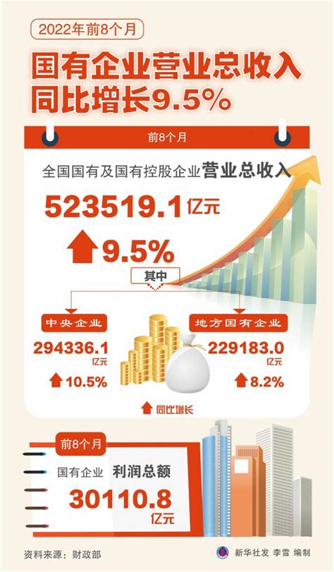 前8個月國有企業營業總收入同比增長95 新華網