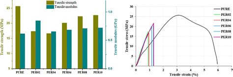 Tensile Strength Modulus And Tensile Stress Strain Curves Of Eps Download Scientific Diagram