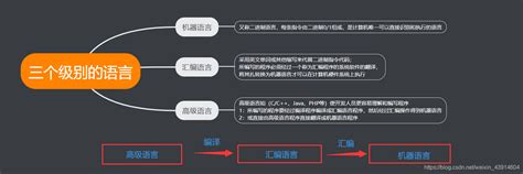 1 2 3 计算机软件的分类（系统软件和应用软件，机器、汇编和高级语言） 软件的分类 高级语言是 csdn博客