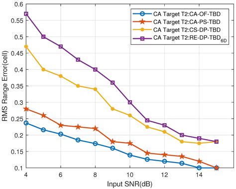 Dynamic Programming Based Track Before Detect Algorithm For Weak Maneuvering Targets In Range