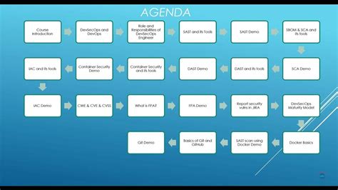 Devsecops For Absolute Beginners Introduction And Agenda Overview Youtube