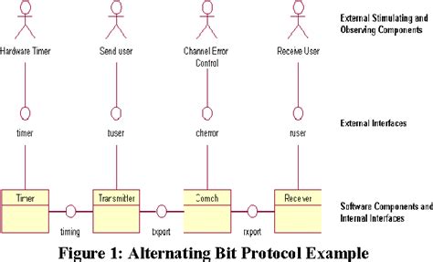 Figure 1 From Uml Based Integration Testing Semantic Scholar