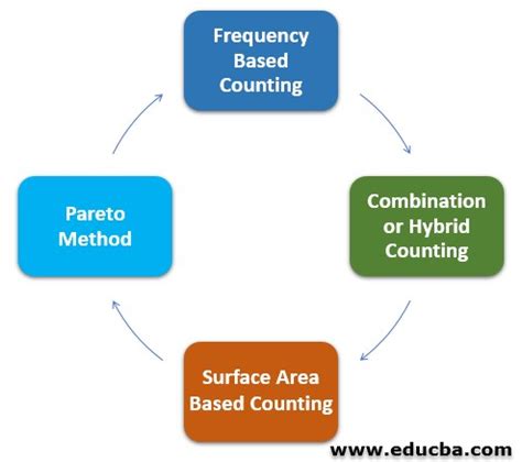 Cycle Counting Types And Procedure Of Cycle Counting