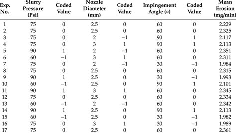 controllable parameters and results download scientific diagram