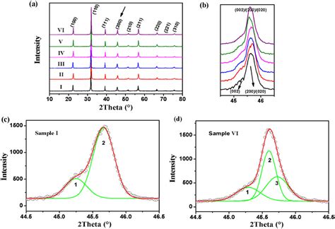 A X Ray Diffraction Xrd Patterns Of All Samples In The Range Of